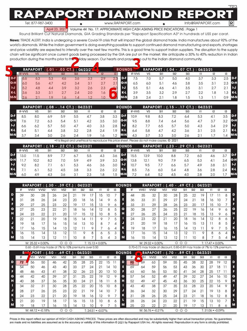 [CVD Jewelry] วิธีอ่าน Rapaport Diamond Report 1. Rapaport Diamond ...