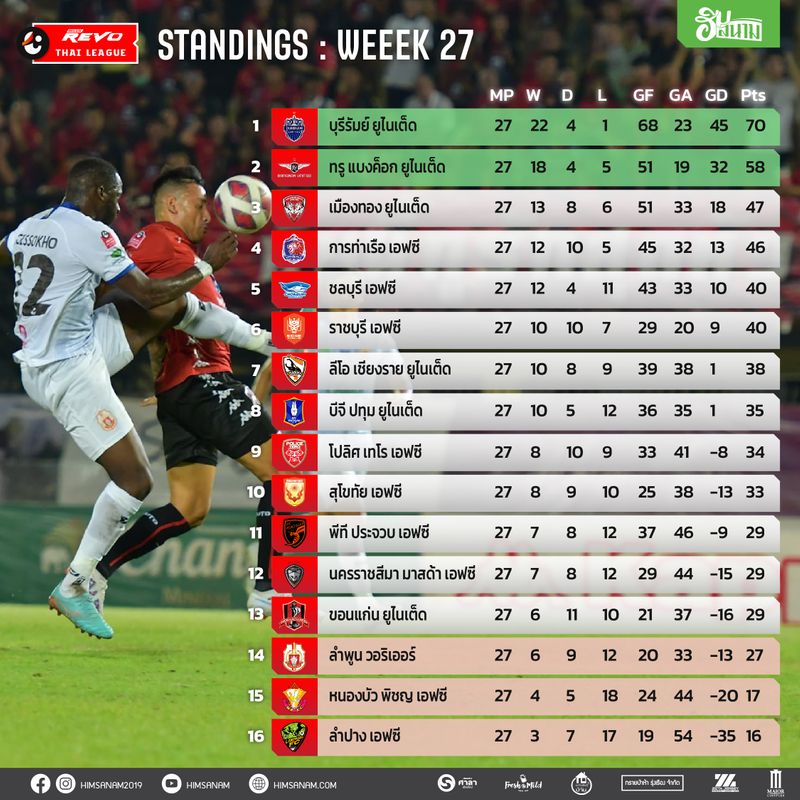 [Himsanam : ฮิมสนาม] 𝙍𝙀𝙎𝙐𝙇𝙏𝙎 / 𝙏𝘼𝘽𝙇𝙀 / 𝙁𝙄𝙓𝙏𝙐𝙍𝙀 𝙏𝙃𝘼𝙄𝙇𝙀𝘼𝙂𝙐𝙀 𝟭 🟥⚽