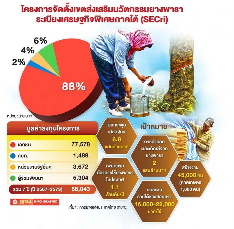 [ฐานเศรษฐกิจ_Thansettakij] ดันลงทุน 8.8 หมื่นล้าน แจ้งเกิด “SECri ...