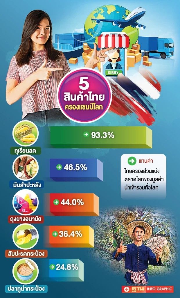 [ฐานเศรษฐกิจ_Thansettakij] 5 สินค้าไทยครองแชมป์โลก สินค้าที่โลกต้องพึ่งพาไทย “ ทุเรียนสด มัน ...