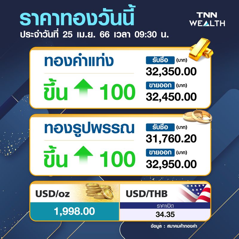 [TNN ONLINE] ราคาทองประจำวันที่ 25 เมษายน 2566 ปรับขึ้น 100 บาท รูปพรรณขายออก 32,950 บาท