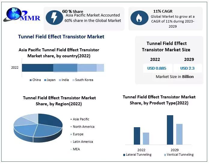 [kalpesh rajput] Tunnel Field Effect Transistor Market Size, Growth, Is Likely to Experience 2029