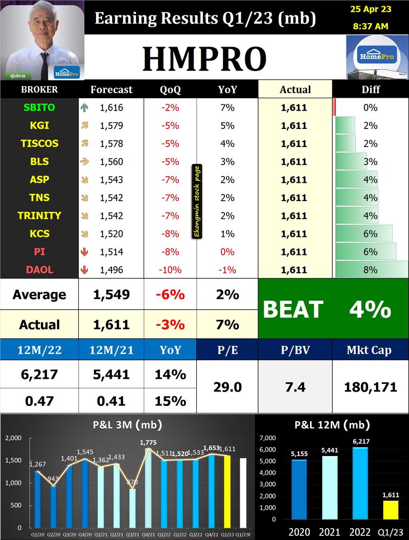 [Ekongmin Stock Page] 🟢Earning result : #HMPRO better than expected by 4%