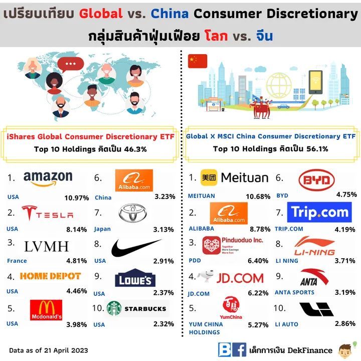[เด็กการเงิน DekFinance] เปรียบเทียบ Consumer Discretionary ระดับโลก vs ...
