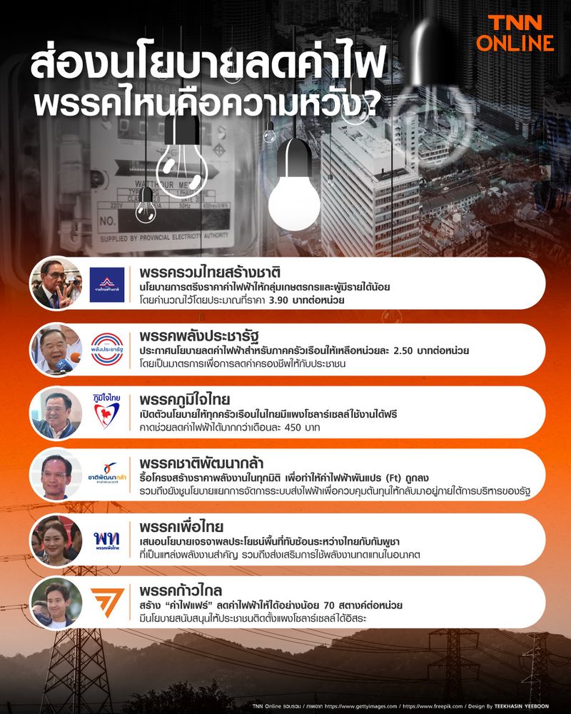 [TNN ONLINE] เลือกตั้ง 2566 ค่าไฟแพง แต่ละพรรคมีนโยบายแก้ปัญหาอย่างไร อ่านเพิ่มเติมที่นี่ https ...