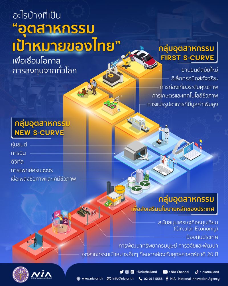 [NIA : National Innovation Agency] อะไรบ้างที่เป็น “อุตสาหกรรมเป้าหมาย ...