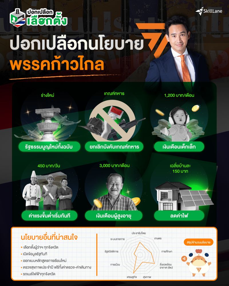 [SkillLane] 🪵ปอกเปลือกเลือกตั้ง | Day-18 กับนโยบายพรรคก้าวไกล มาทำความ ...