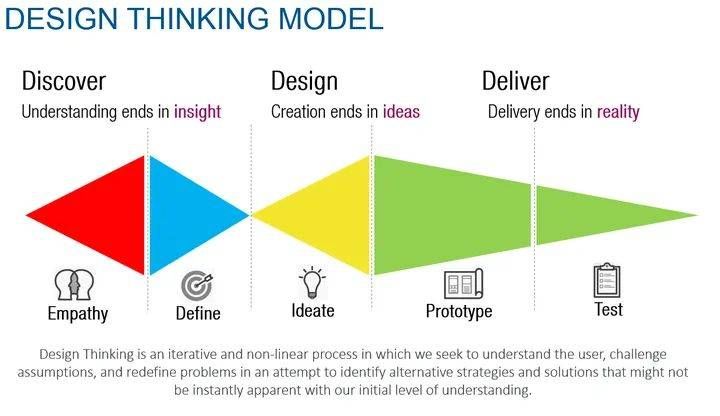 [Quality Man] แนวคิด Design thinking โดยวิธีการ Analysis Process ...