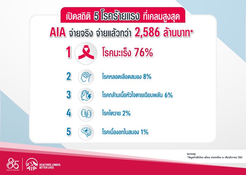 [AIA Thailand] เอไอเอ จ่ายจริง! จ่ายเคลมไปแล้วกว่า 2,586 ล้านบาท!! ในปี 2565 เอไอเอ จ่ายจริง ...