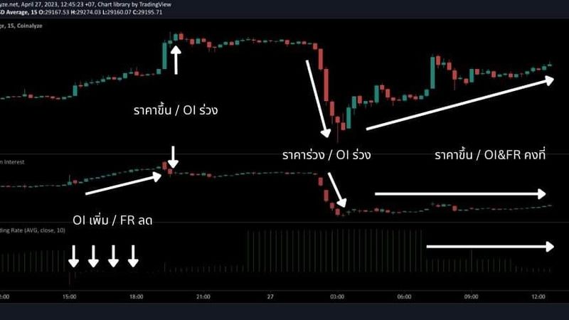 [Insight On-Chain : ส่องข้อมูลออนเชน] 💎 วิเคราะห์ Open Interest และ ...