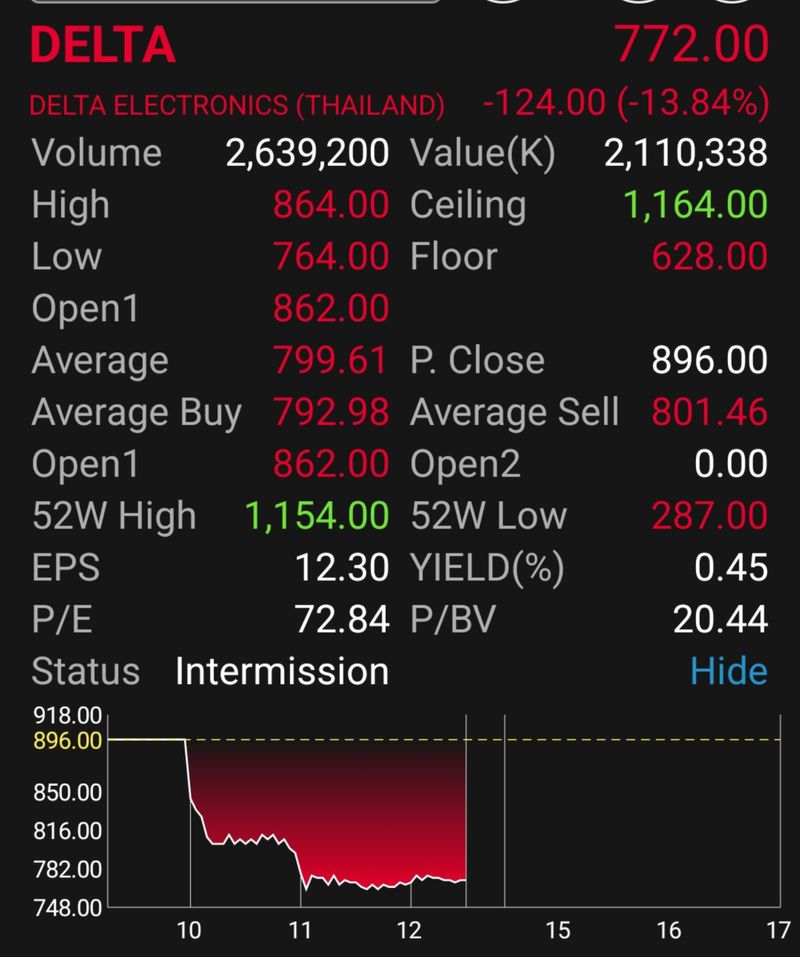 [Stock For Life Thailand] หุ้น Delta Conner แตก หลังจากที่เร็ว ๆ นี้ ...