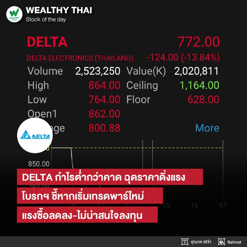 [Wealthy Thai] DELTA กำไรต่ำกว่าคาด ฉุดราคาดิ่งแรง โบรกฯ ชี้หากเริ่มเทรดรพาร์ใหม่ แรงซื้อลดลง ...