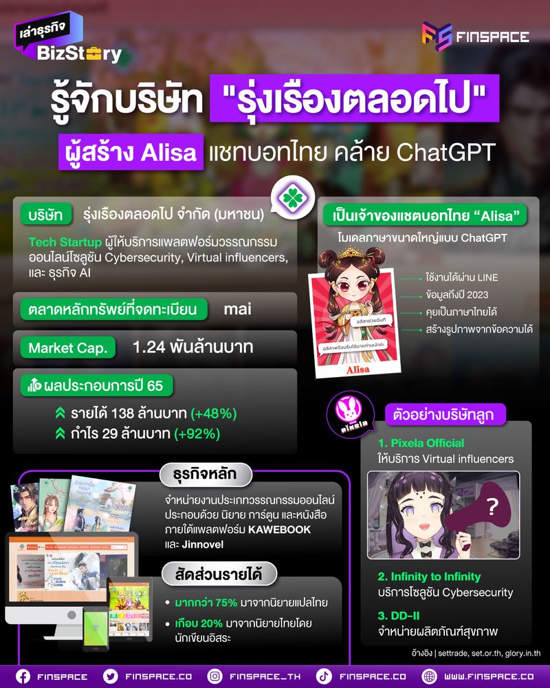 [FinSpace] รู้จักบริษัท "รุ่งเรืองตลอดไป" ผู้สร้าง Alisa แชทบอทไทย คล้าย ChatGPT ไม่นานมานี้หลาย ...