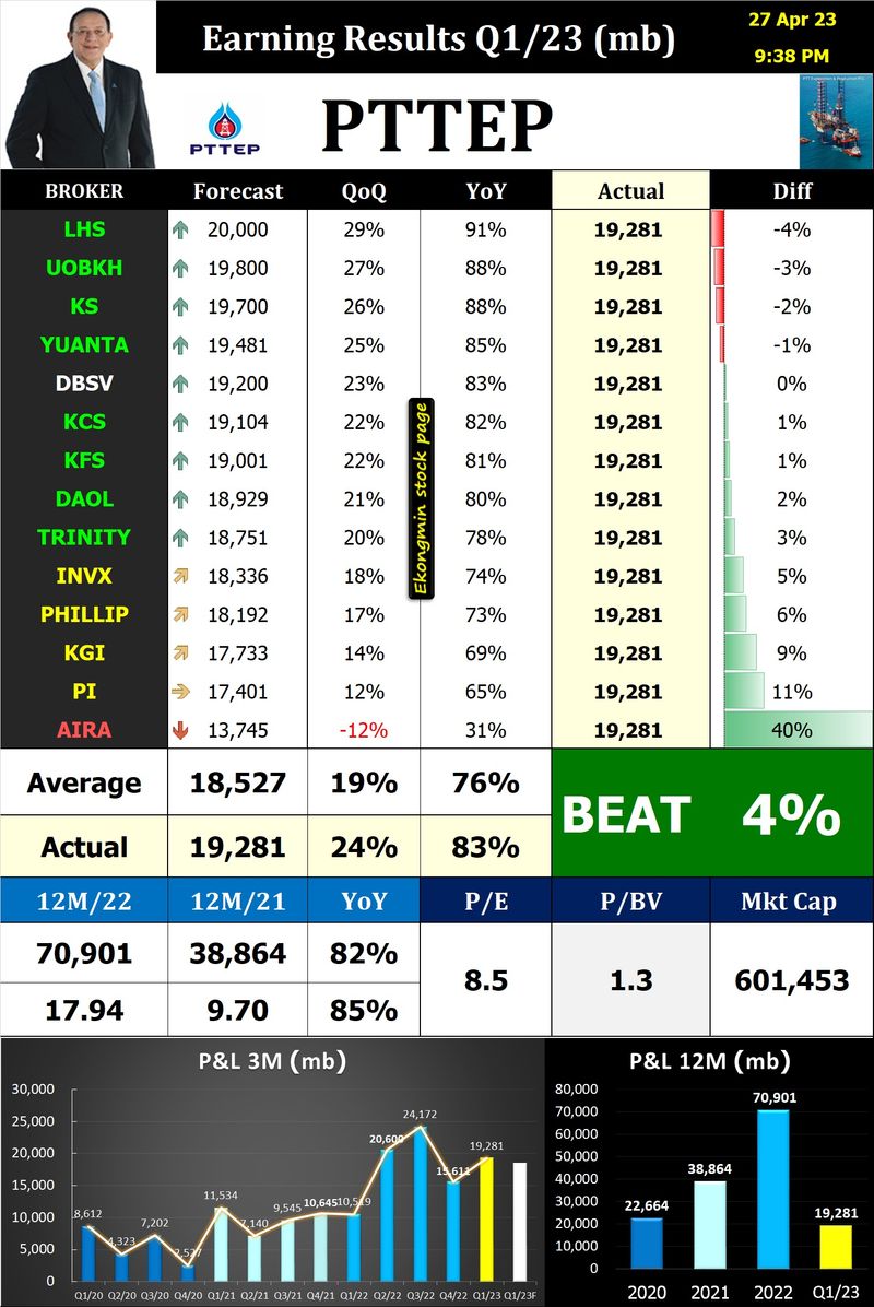 [Ekongmin Stock Page] โอ้โหเธอ หวานเจี๊ยบบบ 😘 🟢Earning result : #PTTEP ...