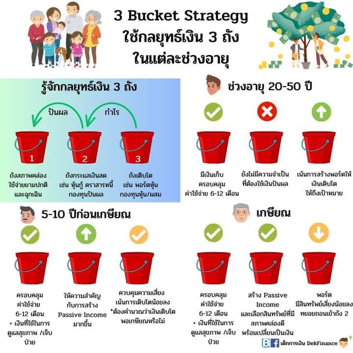 [เด็กการเงิน DekFinance] 3 Bucket Strategy 🪣🪣🪣 กลยุทธ์เงิน3ถัง ในแต่ละ ...