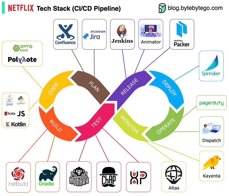 [Coding Ugly] Netflix Tech Stack (CI/CD Pipeline) Planing: Netflix engineering ใช้ JIRA สำหรับ ...