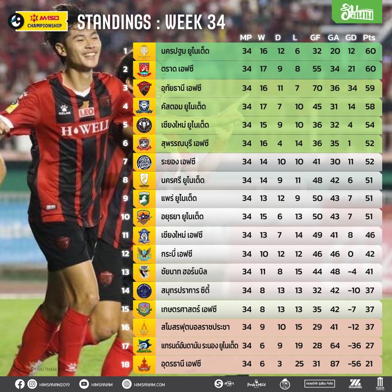 [Himsanam : ฮิมสนาม] บทสรุป ไทยลีก2 | HELLO THAILEAGUE 🟥 สรุปผล ไทยลีก 2 🟨 นัดสุดท้าย วันอาทิตย์ ...