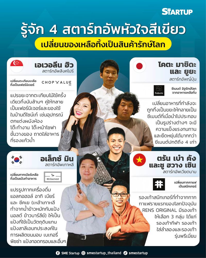 [SME Startup] รู้จัก 4 สตาร์ทอัพหัวใจสีเขียว เปลี่ยนของเหลือทิ้งเป็นสินค้ารักษ์โลก แนวคิดการ ...