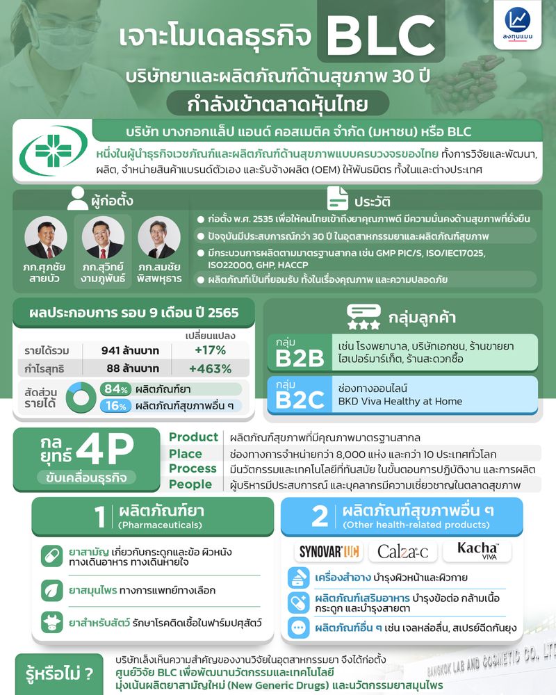 [ลงทุนแมน] เจาะโมเดลธุรกิจ BLC บริษัทยาและผลิตภัณฑ์ด้านสุขภาพ 30 ปี ...