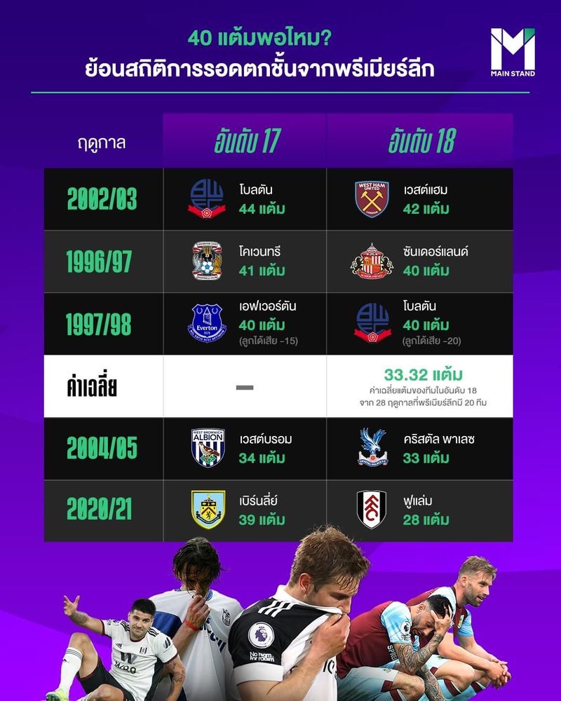 [Main Stand ] #MainStand : 40 แต้มพอไหม? ย้อนสถิติการรอดตกชั้นจาก ...