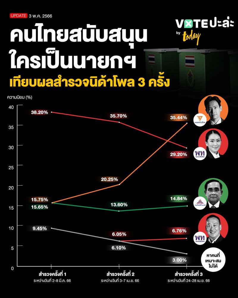 [today] เลือกตั้ง 66 คนไทยสนับสนุนใครเป็นนายกฯ เทียบผลสำรวจนิด้าโพล 3