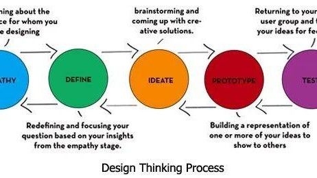 [Quality Man] กระบวนการคิดแบบ Design Thinking มี 5 ขั้นตอน ได้แก่ ...