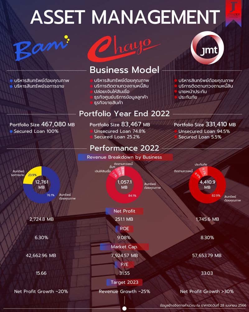[JTrader : The Journey of Trader] BAM vs CHAYO vs JMT เทียบกันแบบเร็วๆ