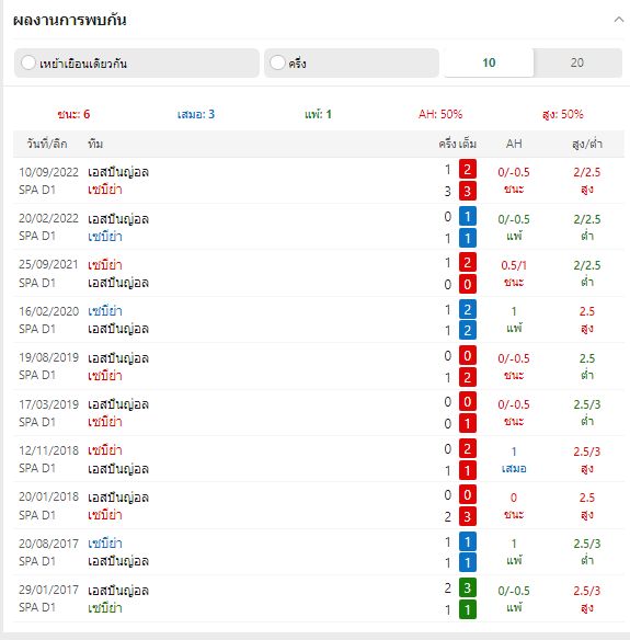 [洪哥] เซบีย่าได้เปรียบในสถิติการพบ เอสปันญ่อลเป็นแขกรับเชิญที่จะคว้าแต้มเพื่อรอดตกชั้น https ...