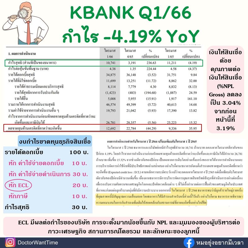 [DoctorWantTime] กำไรก่อนหัก ECL เพิ่มขึ้น 15.32% แต่กำไรสุทธิ -4.19% YoY KBANK มี ECL เพิ่ม 35% ...