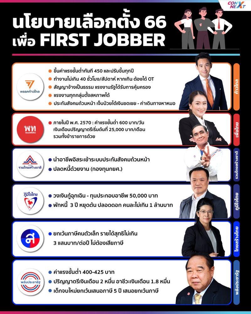 [TalentSauce] เปิดนโยบายเลือกตั้ง 66 เพื่อ First Jobber! ใกล้เข้ามาเรื่อยๆ แล้ว กับการเลือกตั้ง ...