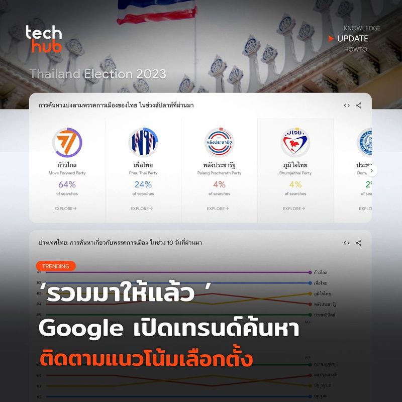 [Techhub] Google เปิดเทรนด์ค้นหา ติดตามแนวโน้มเลือกตั้ง ใกล้เลือกตั้งเข้ามาทุกที Google Trends ...