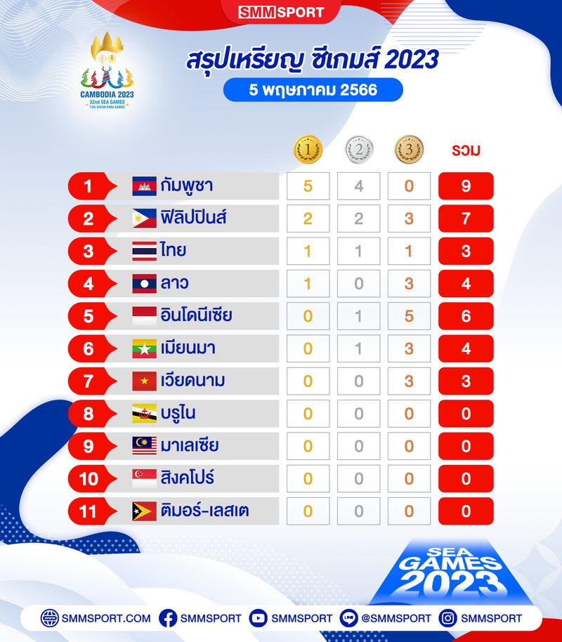 [Himsanam : ฮิมสนาม] สรุปผลซีเกมส์ ครั้งที่ 32 วันที่ 5 พค 66 สรุปตารางเหรียญล่าสุด 🥇🥈🥉 กีฬา ...