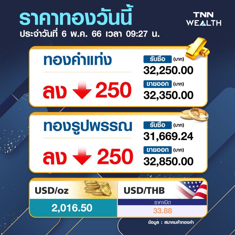 [TNN ONLINE] ราคาทองประจำวันที่ 6 พฤษภาคม 2566 ลดลง 250 บาท รูปพรรณขายออก 32,850 บาท