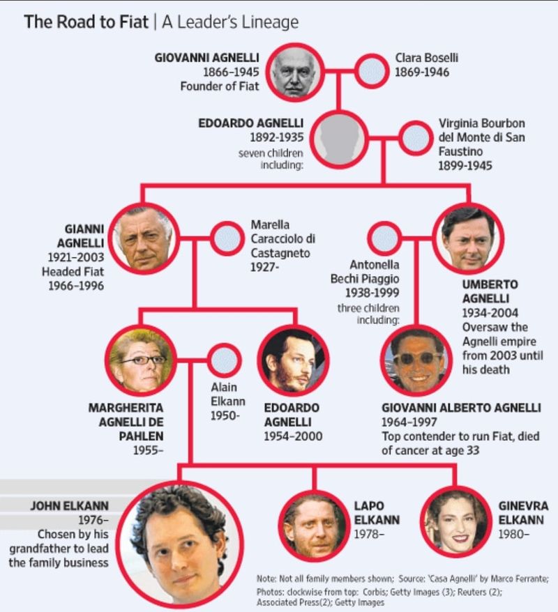 [Juventus Story Thailand] Family tree ของตระกูลอัญเญลี่ รู้จักประวัติ ...