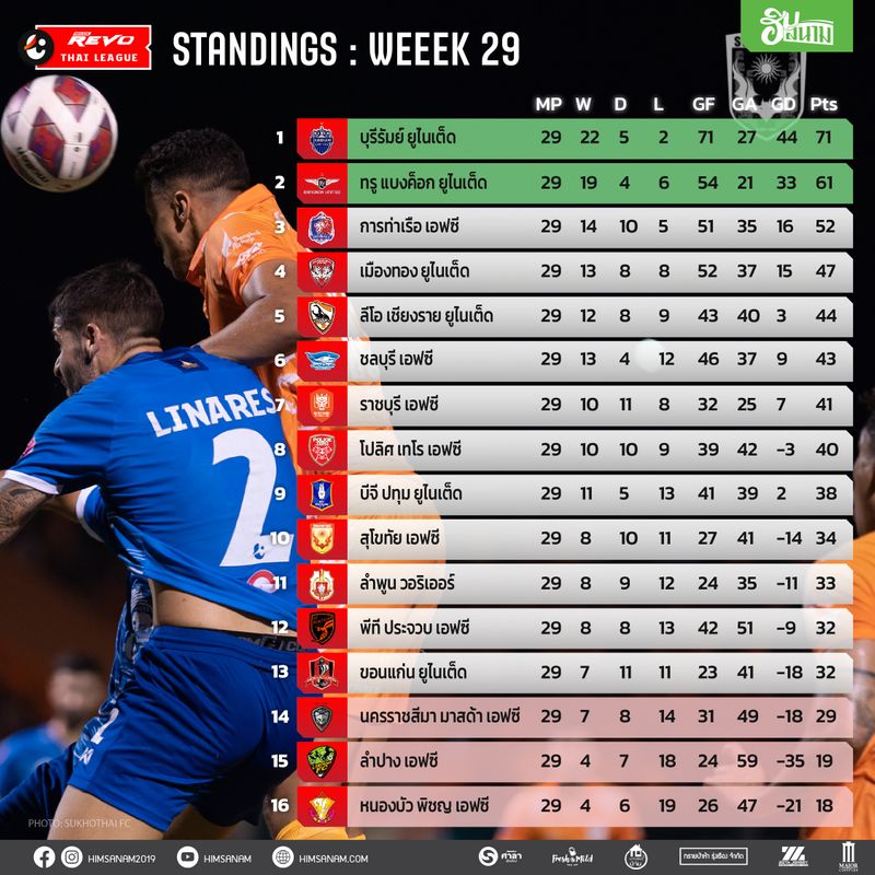 [Himsanam : ฮิมสนาม] บทสรุปนัดรองสุดท้ายไทยลีก 1 ⚽📣 "สวาทแคท"ยังต้องลุ้นหนีตาย ส่วนสุโขทัย,ลำพูน ...