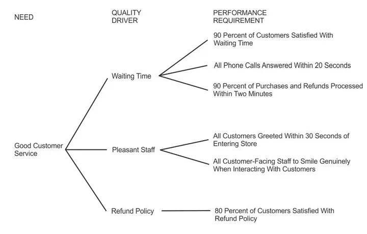 [Quality Man] เทคนิค CTQ Critical to Quality คือ เทคนิคในการค้นหาปัจจัย ...