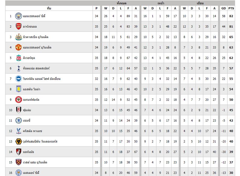 [Sagor001] ตารางคะแนนพรีเมียร์ ลีก ฤดูกาล 2022-2023 ⚽ผลบอลสด... ข้อมูลที่น่าสนใจเพิ่มเติมในการ ...