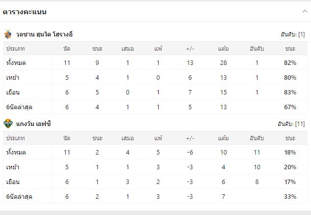 [洪哥] อุลซาน ฮุนไดฉายฟอร์มยอดเยี่ยมมากๆ เอาเปรียบแกงวัน เอฟซีจากสถิติการพบ https://tips.thscore ...