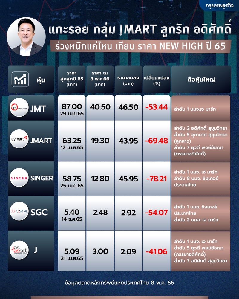 [กรุงเทพธุรกิจ] แกะรอยกลุ่ม JMART ลูกรัก อดิศักดิ์ ร่วงหนักแค่ไหน เทียบราคา NEW HIGH ปี 65 หรือ ...