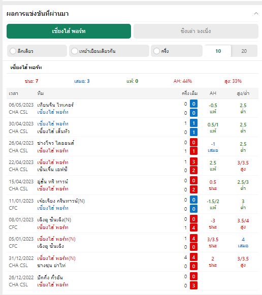 [洪哥] เซี่ยงไฮ้ พอร์ท VS ชิงเต่า จงเนิ่ง I ทีเด็ดบอลวันนี้ เรทเปิดออกมาให้ความสนับสนุนเพียงพอ ...