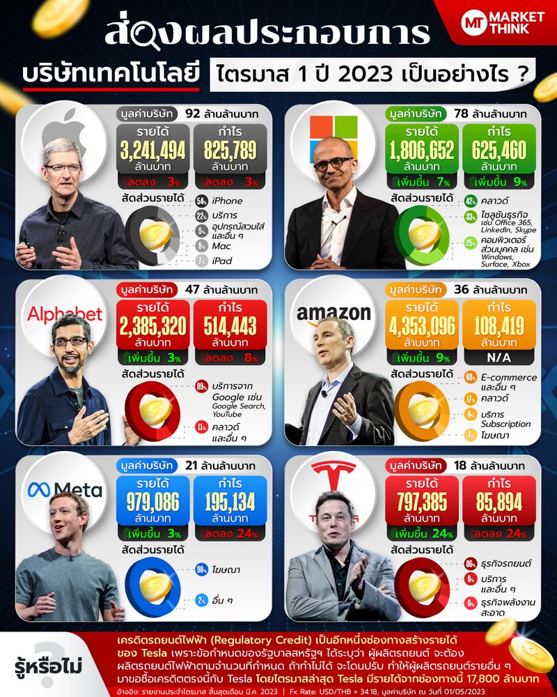 [MarketThink] ส่องผลประกอบการ บริษัทเทคโนโลยี ไตรมาส 1 ปี 2023 เป็นอย่างไร ? ติดตามช่องทางอื่น ๆ ...