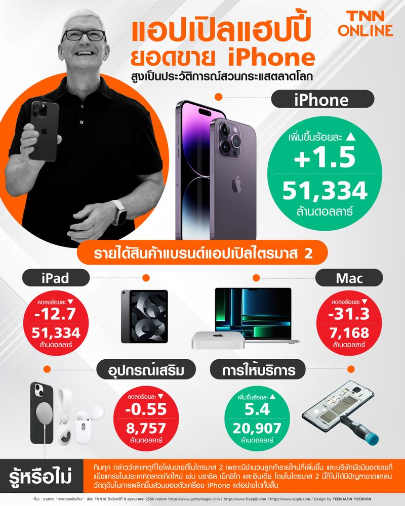 [TNN ONLINE] iPhone ทำยอดขายสูงเป็นประวัติการณ์ สวนกระแสตลาดโลกท่ามกลางภาวะเศรษฐกิจถดถอย บริษัท ...