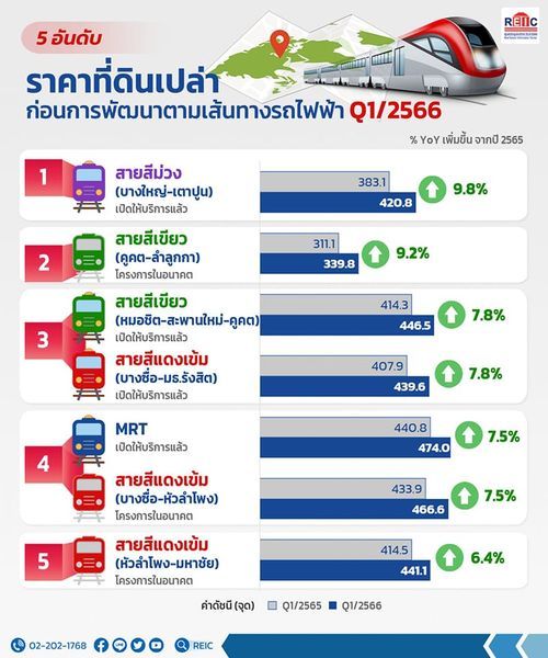 [REIC ชวนคุย] 📌 REIC เผย 5 อันดับราคาที่ดินเปล่าก่อนการพัฒนา ตามเส้นทางรถไฟฟ้า Q1/66 👉 ศูนย์ ...