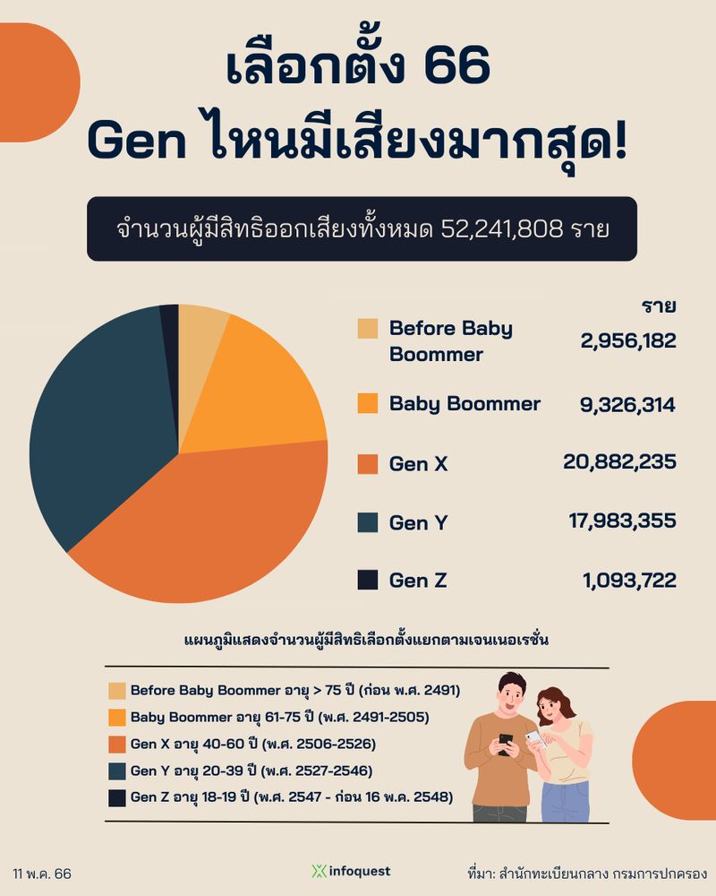 [InfoQuestNews - สำนักข่าวอินโฟเควสท์] เลือกตั้ง’66: ส่องตัวเลขผู้มีสิทธิเลือกตั้งปีนี้ Gen X-Y ...