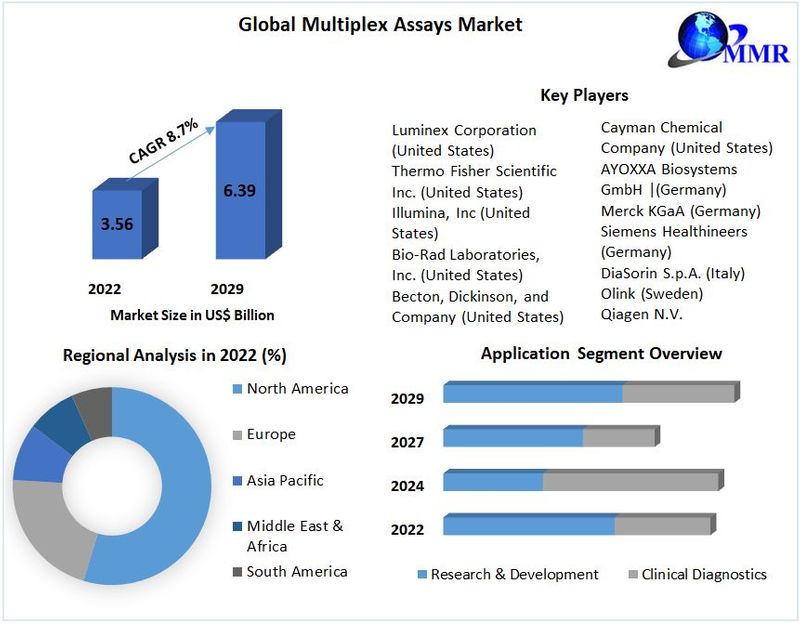 [kalpesh rajput] Multiplex Assays Market Size, Growth, Uncovering the Trends 2029