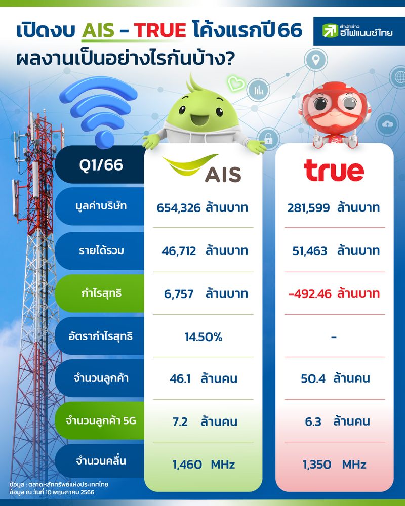[efinanceThai - สำนักข่าวหุ้น และการลงทุน] เปิดงบ AIS - TRUE โค้งแรกปี 66 ผลงานเป็นอย่างไรกัน ...