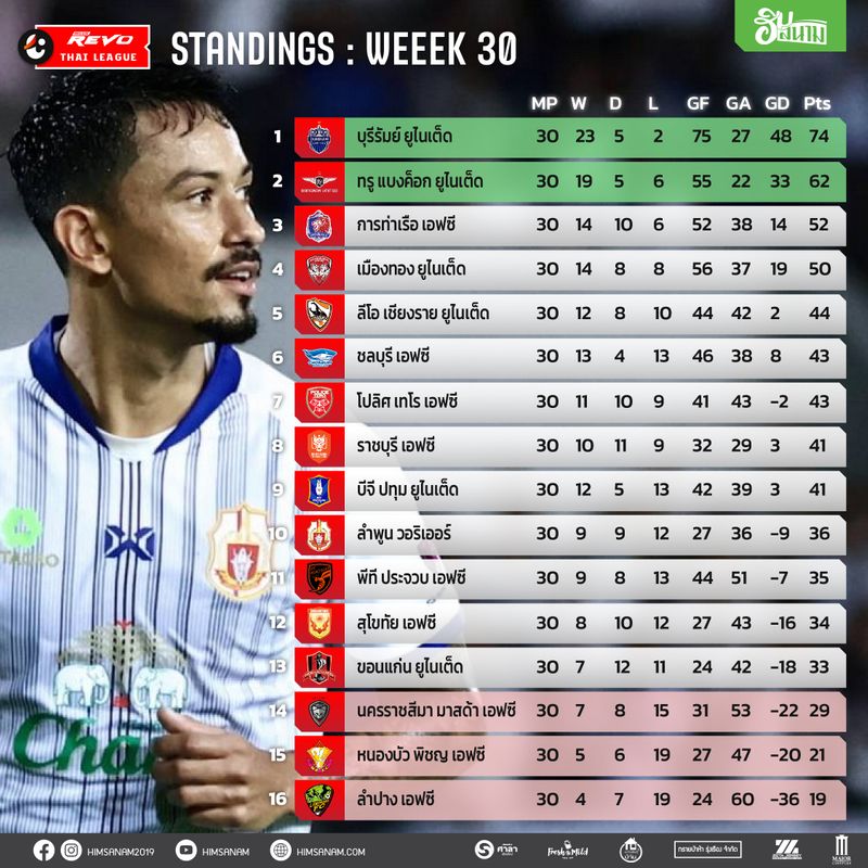[Himsanam : ฮิมสนาม] บทสรุป ไทยลีก 1 ฤดูกาล 2022/23 ผลการแข่งขัน ไทยลีก 1 นัดสุดท้าย บุรีรัมย์ ...