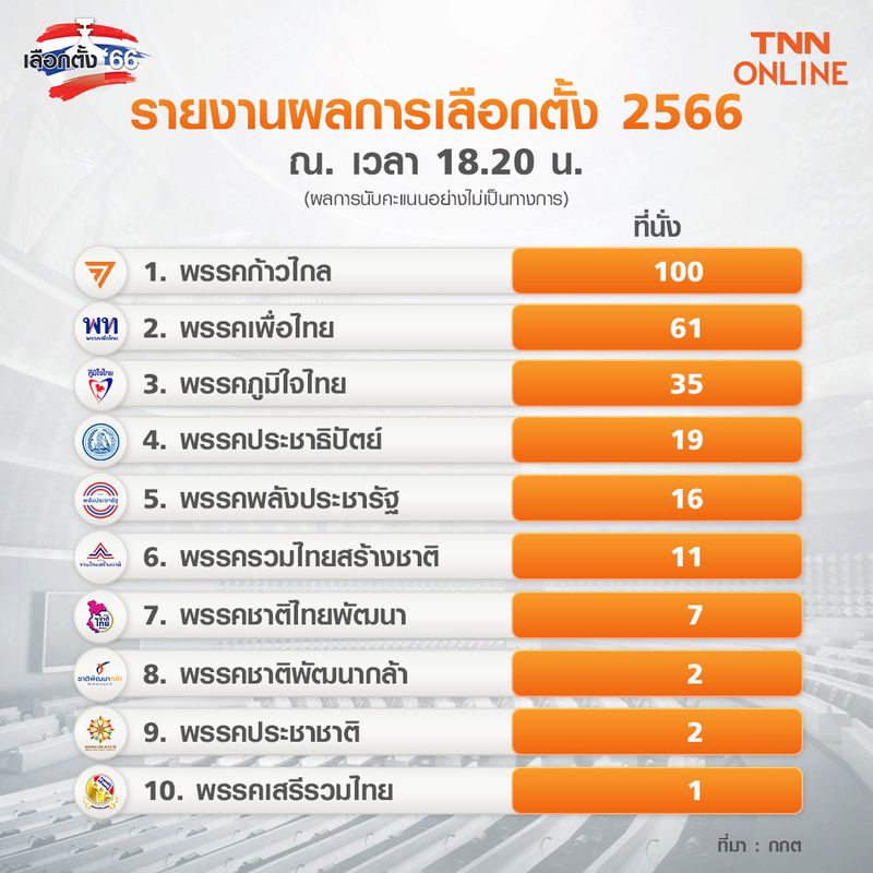 [TNN ONLINE] ติดตามผลการนับคะแนนเบื้องต้น [อย่างไม่เป็นทางการ] อัปเดตเวลา 18.20 น. #เลือกตั้ง ...