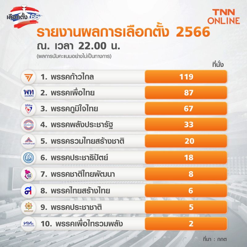 [TNN ONLINE] ผลการนับคะแนนจากการรายงานของสมาคมสื่อโดยอาสาสมัคร [อย่างไม่เป็นทางการ] ส.ส. แบบเขต ...