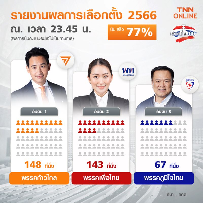 [TNN ONLINE] ผลคะแนนเลือกตั้งอย่างไม่เป็นทางการ จาก กกต. อัปเดตเวลา 23.45 น. 1. ก้าวไกล 148 ที่นั่ง